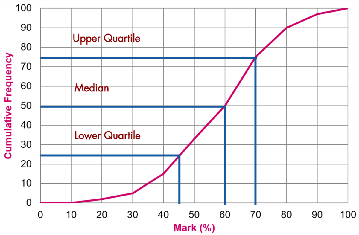 How To Solve Cumulative Frequency ions QTS Maths Tutor