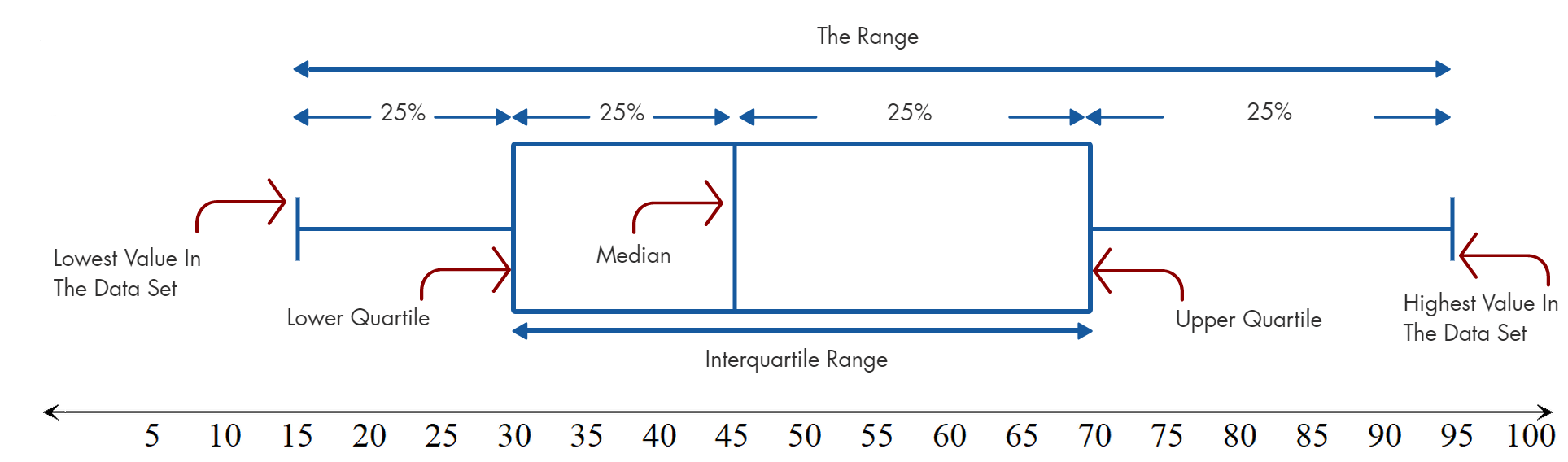 How Do You Find Range In Box Plots